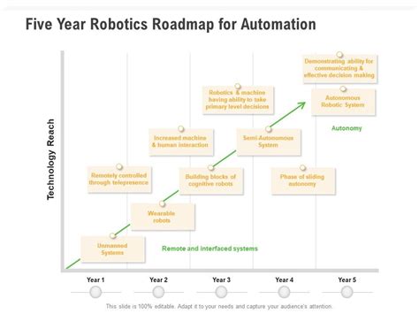 Five Year Robotics Roadmap For Automation Presentation Graphics Presentation Powerpoint