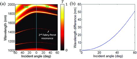 A Numerically Calculated Transmittance Spectrum Of The 1 D Phc