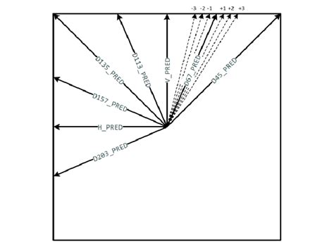 Illustration Of Directional Intra Prediction Modes In Av1 Download