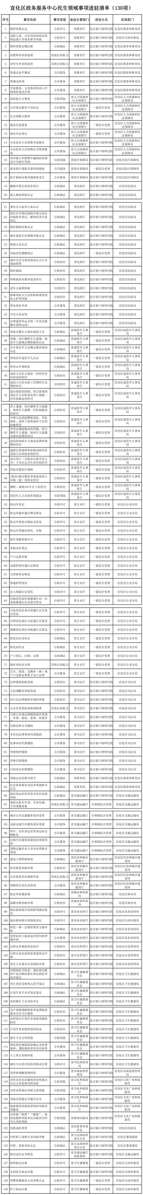 公告！宣化区政务服务中心政务服务事项进驻清单公布来源管理办公室