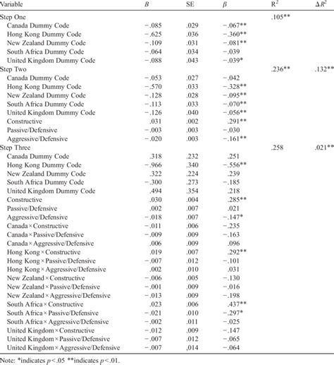Summary Of Regression Analysis For Variables Predicting Personal