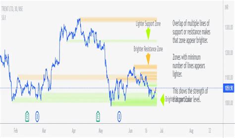 Support And Resistance Multiperiod Zig Zag Based Indicator By Arun