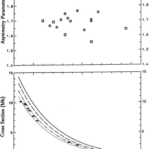 Photoelectron Asymmetry Parameter Upper Panel And Cross Section