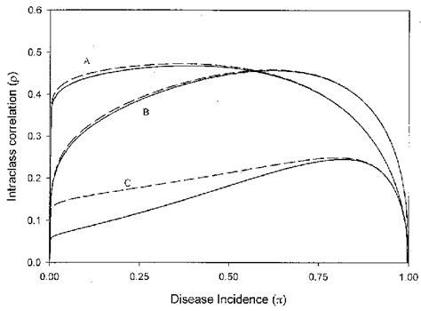 Exact Solid Line And Approximate Dashed Line Values Of Intraclass