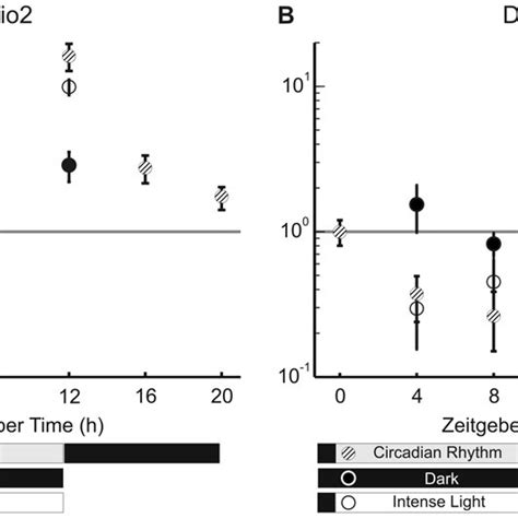 Expression Of Dio2 And Dio3 Using Real Time Pcr A Expression Of Dio2