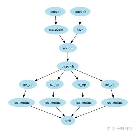 尝试实现一个pipeline执行引擎 知乎
