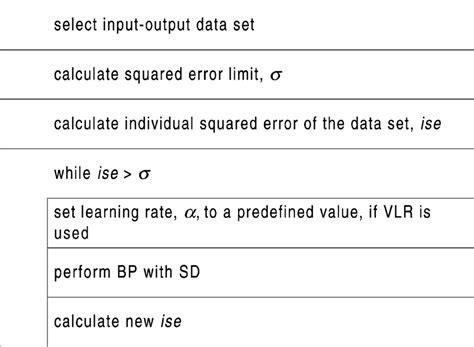 Nassi Schneiderman Chart Of The Rr Scheme Download Scientific Diagram