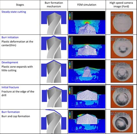 Burr Minimization Prevention Minlab Uwmadison