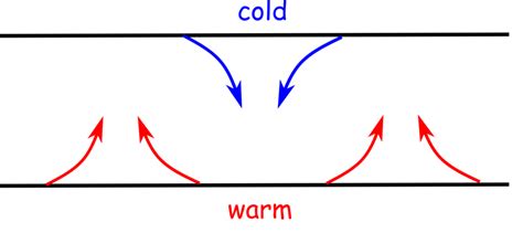Atmospheric Sciences A Simple Model Of Convection To Study The Atmospheric Surface Layer