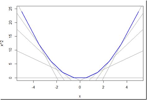 Yet Another Math Programming Consultant Qp As Lp Piecewise Linear