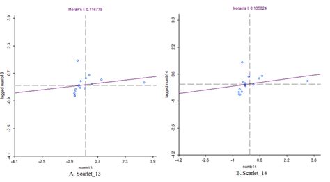 Figure S2 Global Morans Spatial Autocorrelation Analysis Of Scarlet