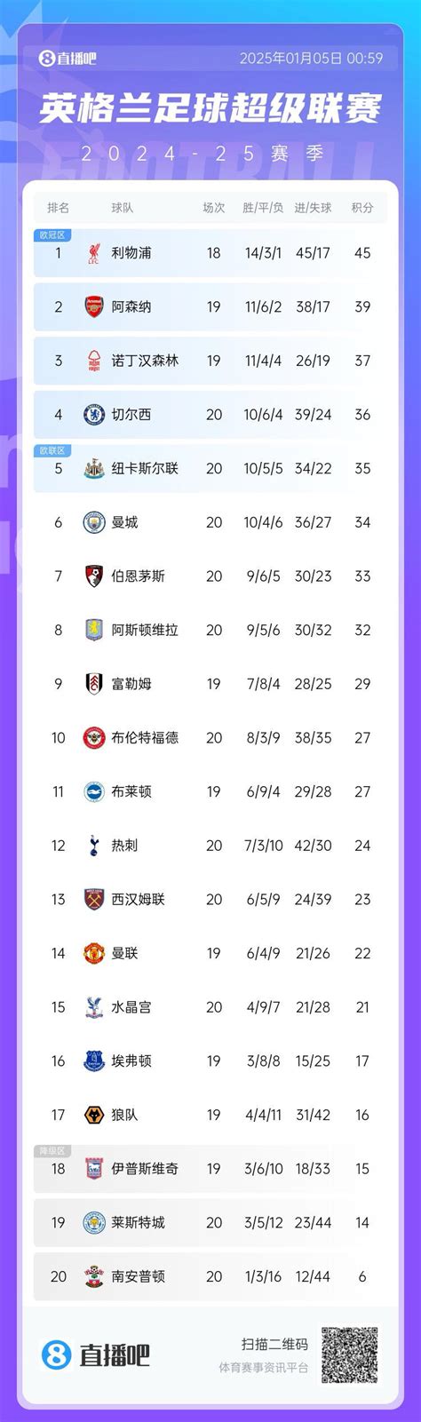 英超积分：切尔西4轮不胜多赛2场距榜首9分 曼城2连胜距前四2分