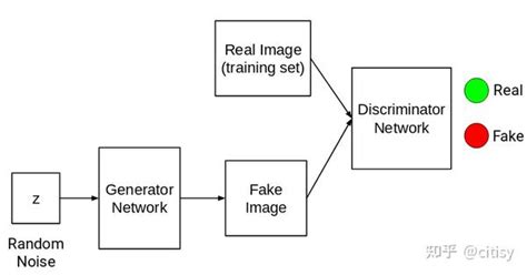 生成模型 Gan基础 知乎