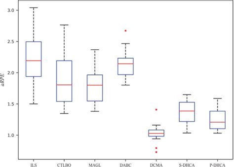 Figure 1 From Distributed Heterogeneous Co Evolutionary Algorithm For
