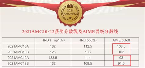 2021年amc 1012晋级分数线公布！ 翰林国际教育