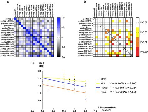 Correlation Analysis Among The Different Measurments A The Heat Map Of