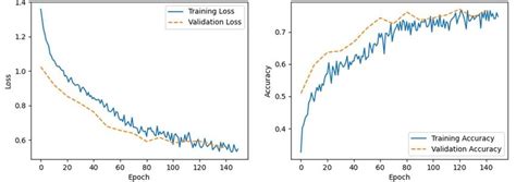 Lstm Loss Value And Accurate Value Curve Download Scientific Diagram