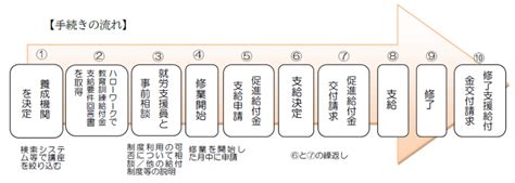 高等職業訓練促進給付金事業／明石市