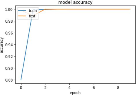 Accuracy Of The Proposed Model Download Scientific Diagram