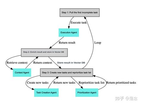 2023年新生代大模型agents技术 react self ask plan and execute 以及autogpt