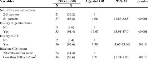 Predictors Of Cin On Multivariate Logistic Regression Download Table
