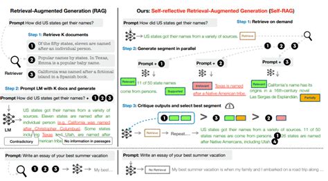 논문 리뷰 Self Rag Learning To Retrieve Generate And Critique Through