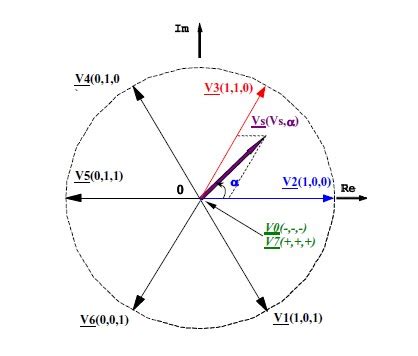 Space Vector Modulation PWM Technique