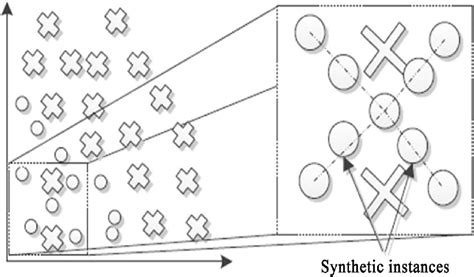 Synthetic Instances Created By Smote [23] Download Scientific Diagram