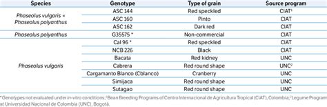 Genotypes Used In The Different Pathogenicity Tests Under Greenhouse