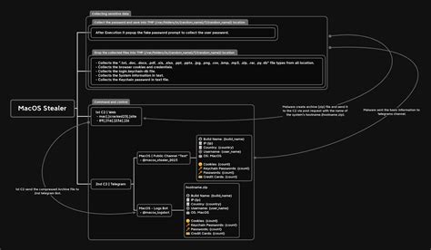 Macstealer New Macos Based Malware Steals Passwords