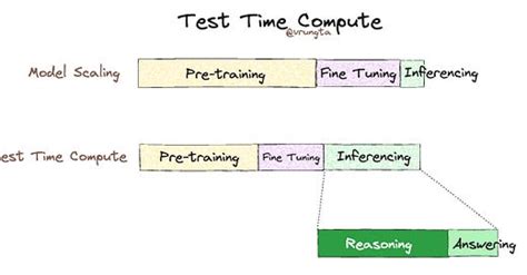 Test Time Compute Rethinking Ai Scaling By Vikash Rungta