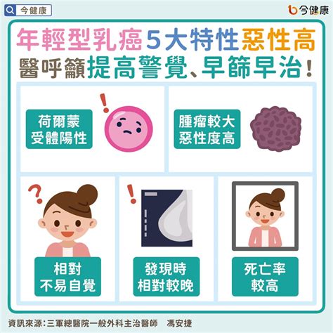 「年輕乳癌」小心這款危險！醫：治療武器多，早篩早治不用怕。 Beanfun