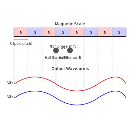 Quadrature Encoders And Their Uses Tutorials On Electronics Next Electronics
