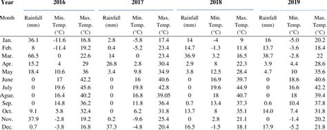 Information About Monthly Temperature And Rainfall In Experiment Site