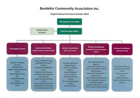 Organisation Structure Burdekin Community Association Inc