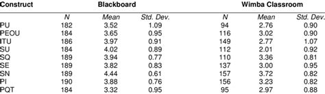 Construct Descriptive Statistics Download Table