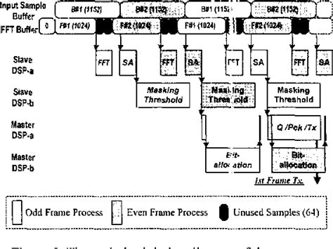 Figure 2 From New Implementation Techniques Of A Real Time Mpeg 2 Audio Encoding System