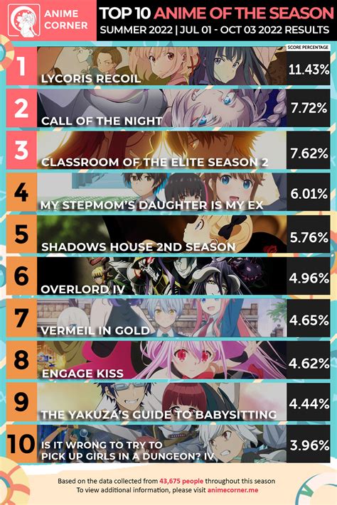 Summer Anime Of The Season Rankings Anime Corner