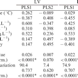 Results Of A Partial Least Squares Analysis Of The Covariation Between