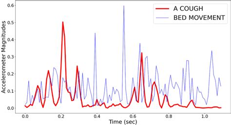 The Accelerometer Magnitudes For A Cough Event Red And A Non Cough Download Scientific