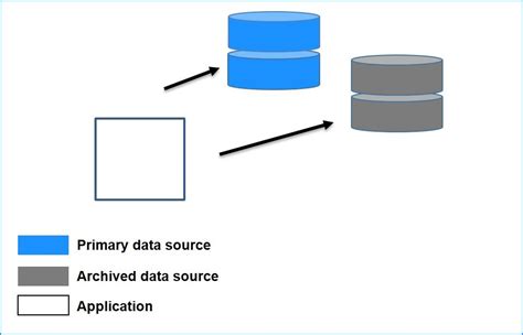 Database Deployability Archive Distinguish And Split Data Skelton Thatcher