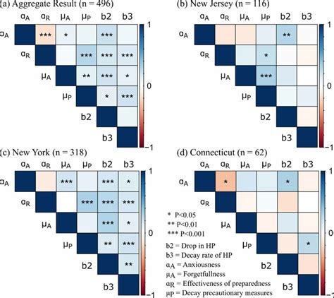 correlation plot of calibrated se model parameters across a all