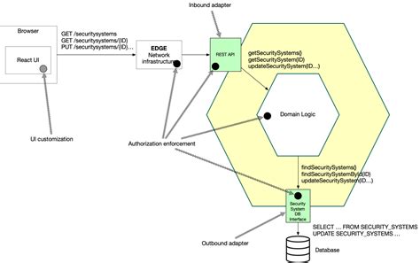 Authentication And Authorization In A Microservice Architecture Part 1 Introduction