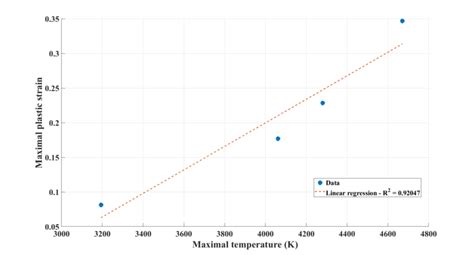 Linear regression ξ max f T max Download Scientific Diagram
