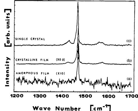 Raman Spectra Of Cg Samples A Amorphous Thin Film B