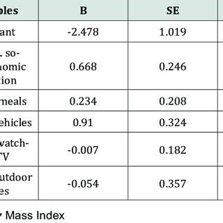 Multiple Regressions Analysis Of Different Variables For BMI 95 Th