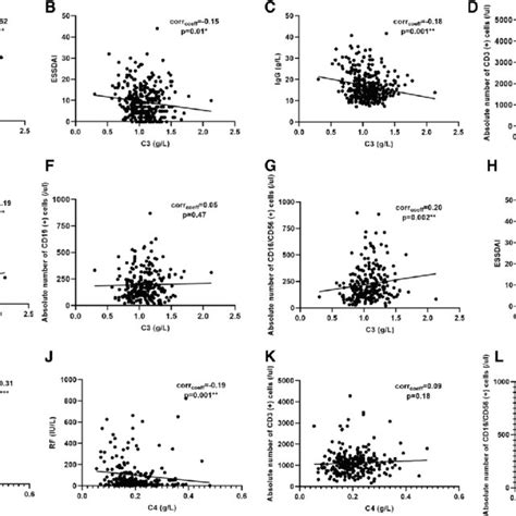 Correlations Between Baseline Serum Complement Levels And Clinical Download Scientific Diagram