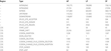 Annotation Of Indels Located On Genome Download Scientific Diagram
