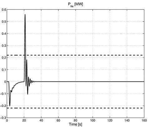 tie line power flow without drog download scientific diagram