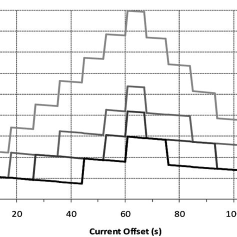 The Transition Time Versus Offset Download Scientific Diagram